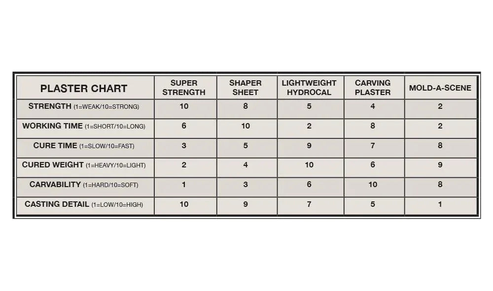Woodland Lightweight Hydrocal Plaster - 1/2 Gal 1201| MPM Hobbies